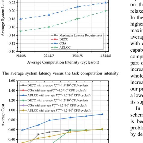 the average cost versus the average maximum latency requirement