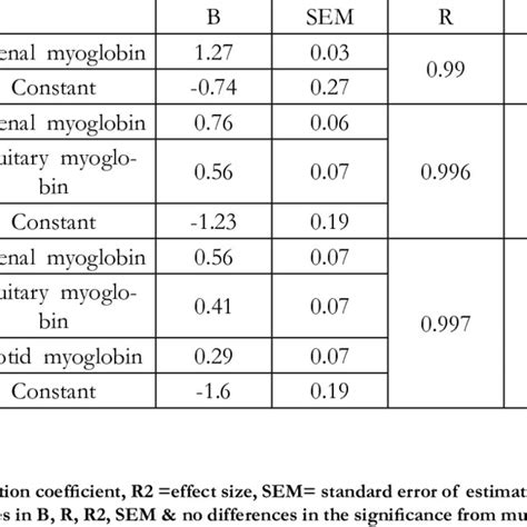 Simple Linear Regression Analysis Of Postmortem Interval Download