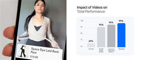 Enhancing E Commerce With Video A Performance Impact Analysis