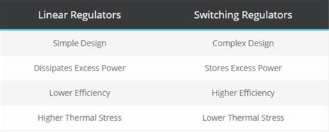 A Comparison Between Dc Switching Regulators And Linear Regulators