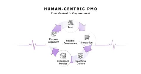 The Human Centric Pmo Pdca Consulting