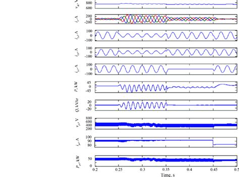 Performance Of Proposed Spv System For Ac Short Circuit And Severe Download Scientific Diagram