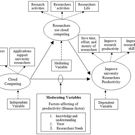 The Theoretical Framework Of The Impact Of Using Cloud Computing