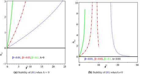 Schematic Plot Of Eq 81 Namely σ 2 Versus The Coordinate R