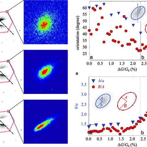 Evolution Of The Diffraction Pattern And Individual Diffraction Spots Download Scientific