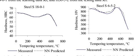 Figure 3 From The Application Of Artificial Intelligence Methods In Heat Treatment Semantic
