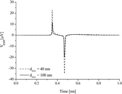 hspice simulation results of the network of fig 3 a action potentials