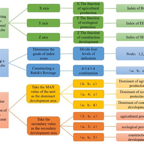 Research Framework Of The Resource Environmental Carrying Capacity Download Scientific Diagram