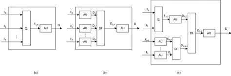 Multimodal Fusion Strategies A Feature Level Multimodal Analysis Download Scientific