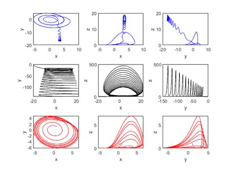Use Matlab Maple Or Mathematica To Examine The Rossler Sys Quizlet