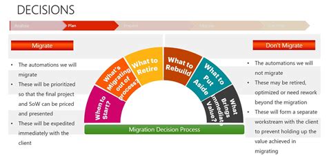 Automation Migration History Techs And Specs Blog