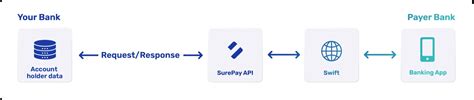 surepay swift verification ensure accurate payments
