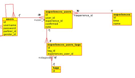 Has And Belongs To Many How Do I Write Data To A Habtm Association Of