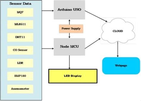 Block Diagram Of Implementation Download Scientific Diagram