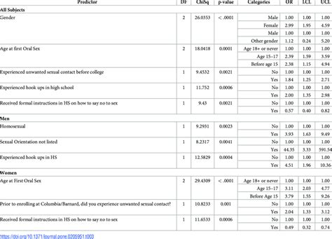 Multivariate Model Predicting Penetrative Sexual Assaults SHIFT Download Table