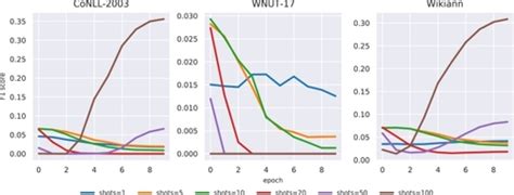 Few Shot Named Entity Recognition Definition Taxonomy And Research Directions Acm