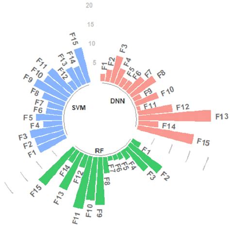 Circular Barplot Of The Proportional Importance Of The Variables Used
