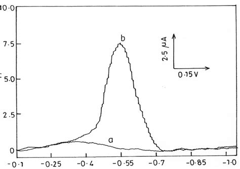 Typical Differential Pulse Polarogram Fluchloralin In PH 4 0 Con 0 5 Download Scientific