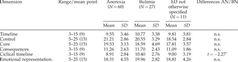Means And Standard Deviations Of Illness Perception Dimensions