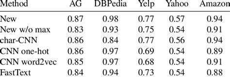 Comparisons Of Accuracy Between Our New Methods With Or Without Download Scientific Diagram