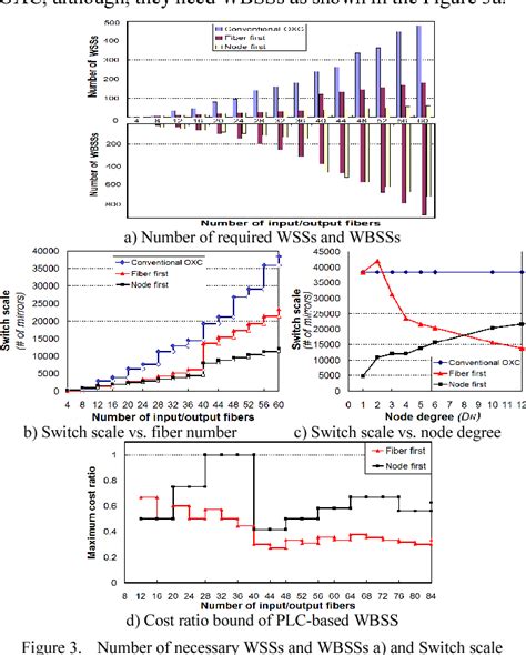 Figure 3 From A Large Capacity Optical Cross Connect Architecture