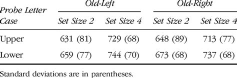 Mean Reaction Times To Probe Letters N 16 Download Table