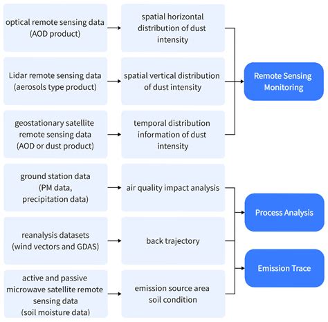 Hybrid Methods Integration For Remote Sensing Monitoring And Process Analysis Of Dust Storm