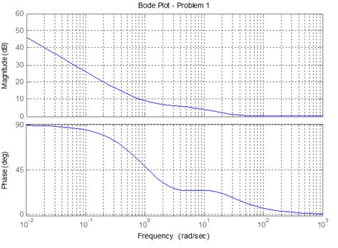 Solved Given The Following Open Loop System Bode Plot For A