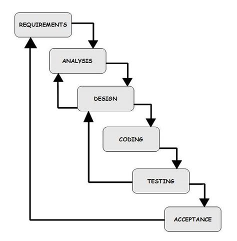 Difference Between Waterfall Model And Spiral Model Letsdiskuss