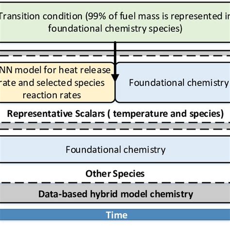Data Based Hybrid Model Reaction Rates Calculation By Ann Chemistry