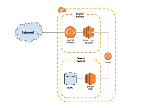 Vpc 환경에서 Elastic Beanstalk 을 사용해야할 때 알아둬야할 것들 요우데브위키 Yowu Dev Wiki