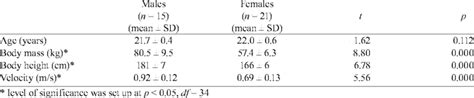 Mean And Standard Deviation Sd Parameters Characterizing The Groups