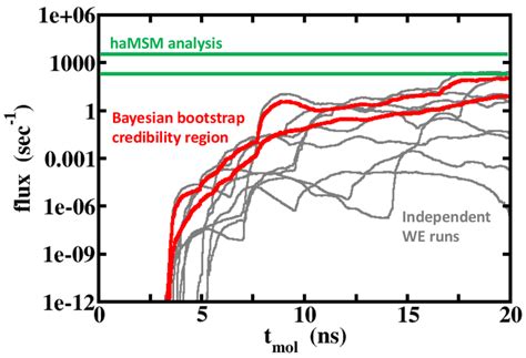 Convergence Assessment And Error Analysis In The Face Of Large