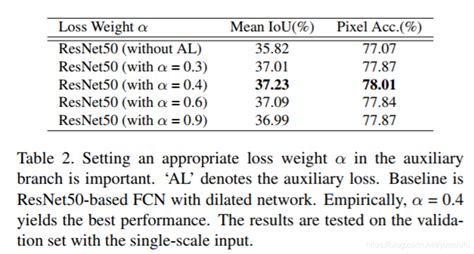 这就是神经网络 10：深度学习 语义分割 Refinenet、pspnet 、gcnpspnet官方 Csdn博客