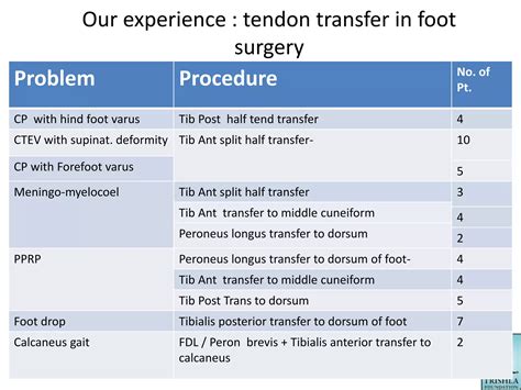 Tendon Transfer In Neuro Muscular Foot Pptx