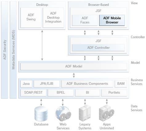 7 Adf Mobile Browser