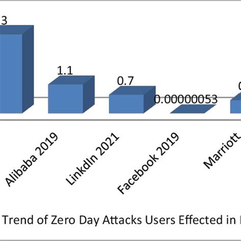 Top Trend Of Zero Day Attacks And Users Affected Download Scientific