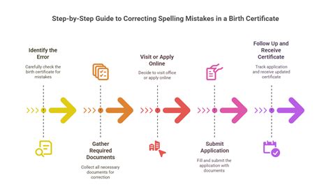 Birth Certificate Spelling Correction Easy And Fast Process Yourdoorstep