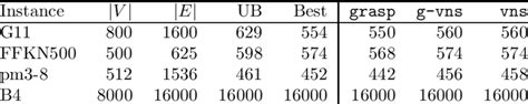 Comparison Of Three Heuristics On Ten Instances Download Table