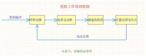 pwm控制舵机转动角度程序 舵机就是难控制？懂得这些原理让你玩溜机器人 csdn博客