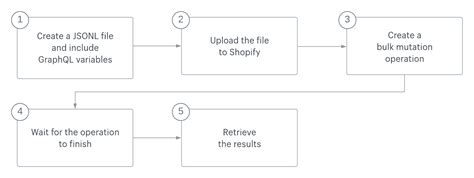 Bulk Import Data With The GraphQL Admin API