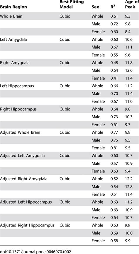 Best Fitting Developmental Trajectory Model With Peak Ages Download