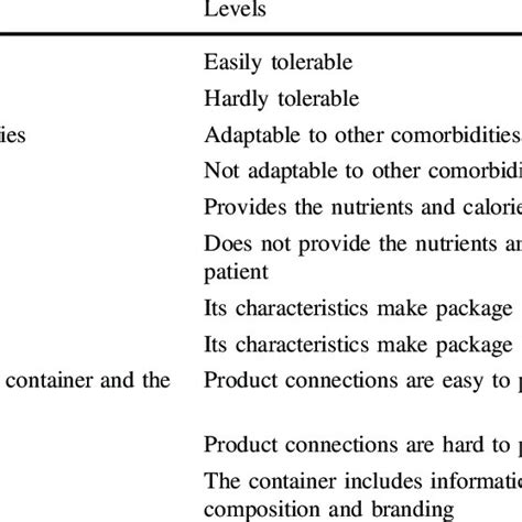 final attributes and levels used in the discrete choice experiment