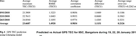 performance analysis of forecasted navic tec using cokriging based