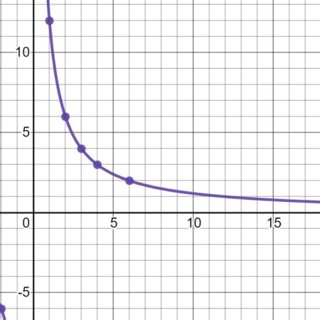 Direct Variation Definition Examples Graph Video Lesson Transcript Study