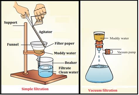 I Separation Of The Constituents Of A Heterogeneous Mixture