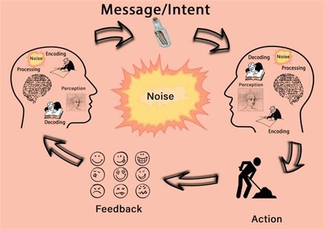 Three Communication Models Atlantis Learning Network
