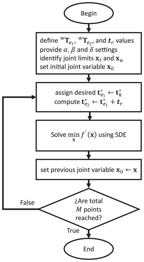 inverse kinematics for cooperative mobile manipulators based on self