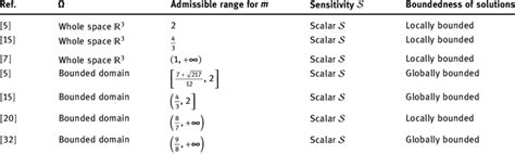 On The 3d Chemotaxis Stokes System With Porous Medium Type Cell Diffusion Download Scientific