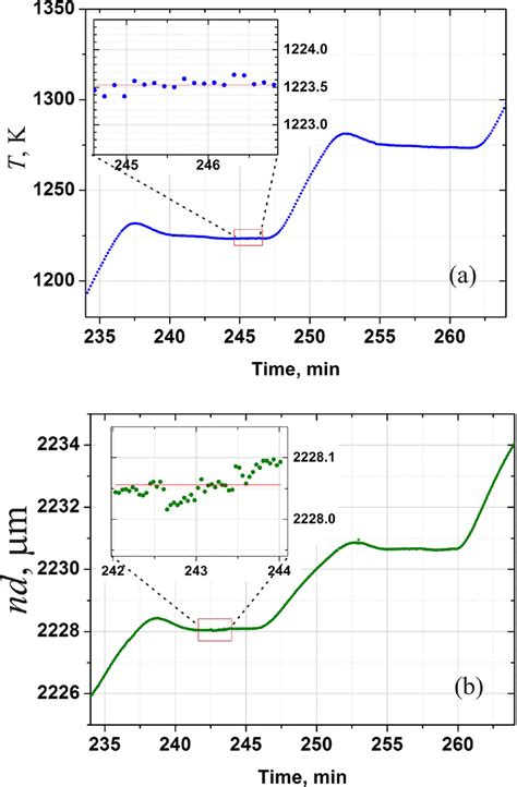 examples of measured temporal evolutions t t a and nd t b during